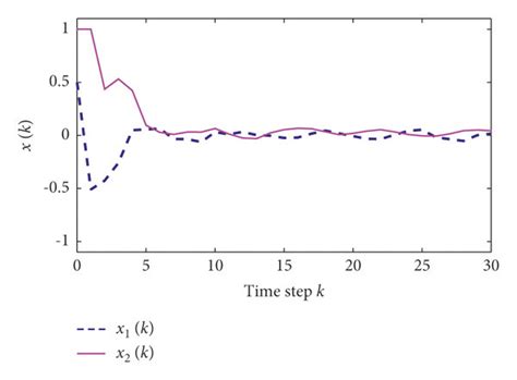the state trajectories of the closed loop system with state saturation