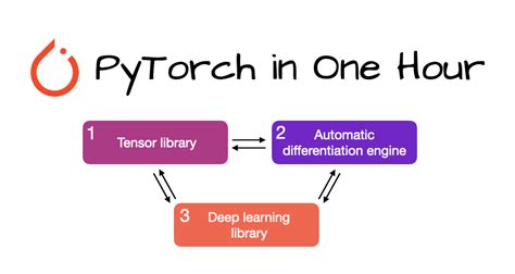 Pytorch In One Hour From Tensors To Training Neural Networks On