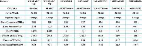 Cusparc V2 V1 Arm And Mips Processors Comparison Download