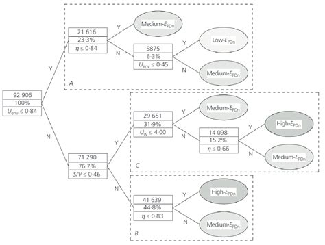 Classification Tree Obtained Using The Cart Algorithm Download Scientific Diagram