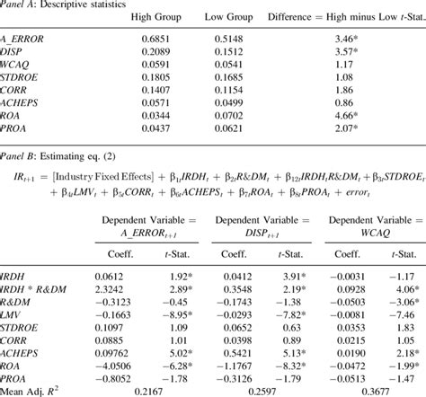 Analyst Forecast Error And Dispersion Download Table