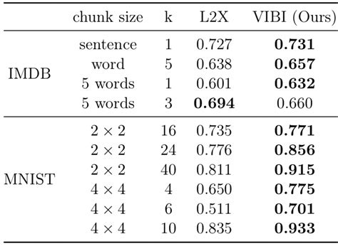 Explaining A Black Box Using Deep Variational Information Bottleneck Approach Machine Learning