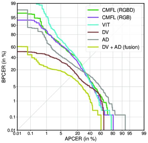 Det Curves Showing Pad Performance On Tfpa Download Scientific Diagram