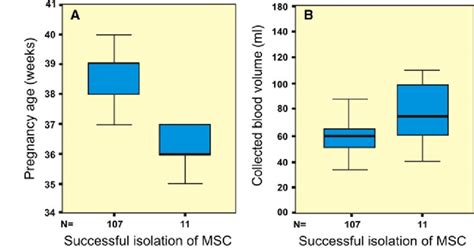Distribution And Variance Curve Graphic Boxplot A Correlation