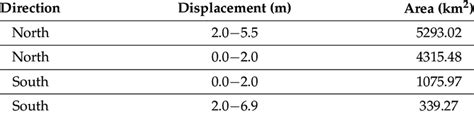 Displacement In The North South Component For The Wider Affected Area Download Scientific Diagram
