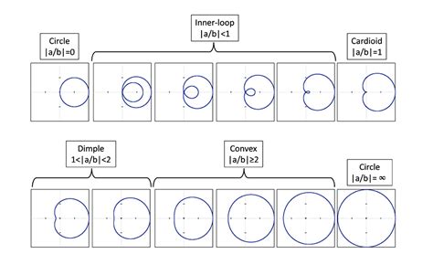 Interpreting Avoaz Using Limaçons Cseg Recorder
