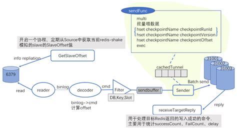 Redis数据迁移 Csdn博客