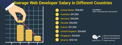 What Programmer Wage Should Be Paid Around The World Mobilunity