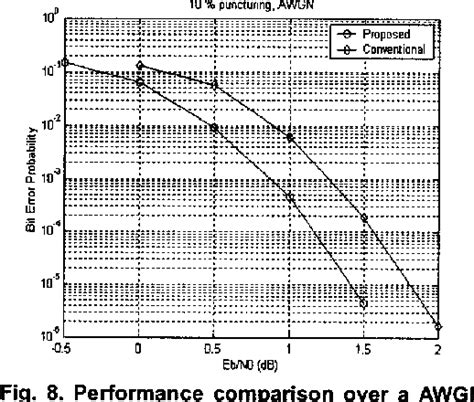 Figure 8 From A New Soft Handover Scheme Using Punctured Turbo Codes In The Wideband Cdma System