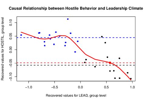 6 Direct And Indirect Causal Effect Of Do Lead 2 G 1 0 568 For