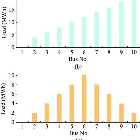 different load patterns for ieee 10 bus system a uniformly