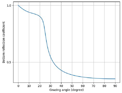 Horizontally Layered Media Model Download Scientific Diagram
