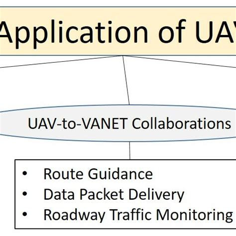 Routing Protocols Of Uav Download Scientific Diagram
