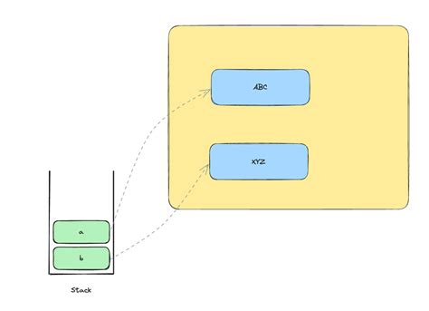 Rust Language ทำความเข้าใจเกี่ยวกับ Stack และ Heap
