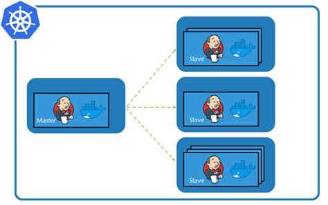 Deploying And Scaling Jenkins On Kubernetes By Anup Dubey Faun
