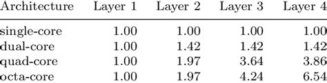 Comparison Of Speedup Obtained On Layers 1 To 4 For Different