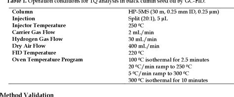 figure 1 from development and validation of a gc fid method to quantify