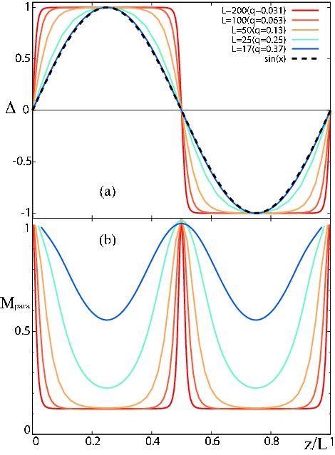 Color Online Spatial Variations Of Order Parameter ∆r A And