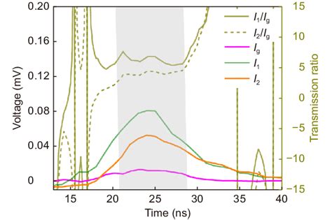 Signals After Subtracting Background Noise From The Data Obtained