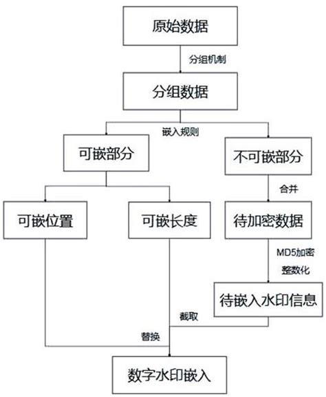 基于md5加密的数字水印篡改监测方法与流程