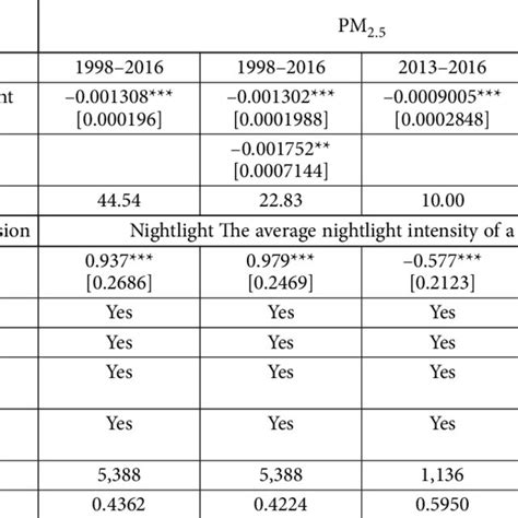 Two Stage Least Squares 2sls Instrumental Variable Method Regression Download Scientific