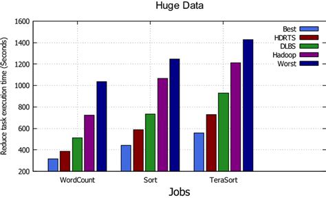 Hve Task Execution Time For Two Reduce Tasks Download Scientific Diagram