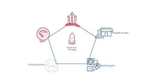 Mahesh Ramani On Linkedin Moonshot Thinking Explained