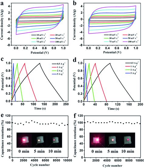 Electrochemical Performance Of Peg 40 Symmetrical Supercapacitors In 1