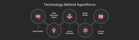 What Is Salesforce Agentforce Everything You Should Know
