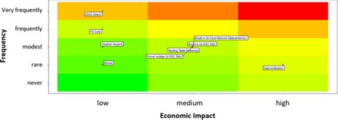 The Hazard Matrix For The Different Threats This Hazard Matrix Is