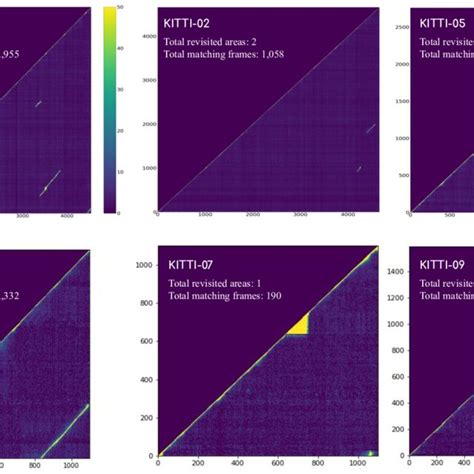Scene Graphs Of Six Kitti Sequences That Include Loop Closure Part Of Download Scientific