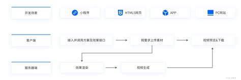 小程序视频编辑sdk技术解决方案 Csdn博客 小程序视频编辑sdk技术解决方案 Csdn博客