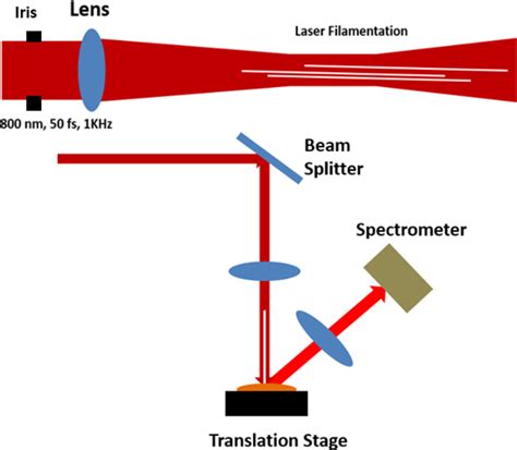 Femtosecond Laser Filaments For Use In Sub Diffraction Limited Imaging And Remote Sensing