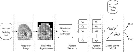 Fingerprint Liveness Detection Using Local Quality Features DeepAI