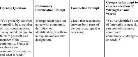 examples of community based questions download scientific diagram