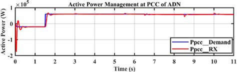 Active Power Management Of An IEEE 34 Bus Test System Download Scientific Diagram