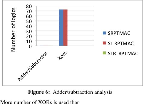 Figure 6 From Design And Implementation Of Low Power Testing Using Advanced Razor Based