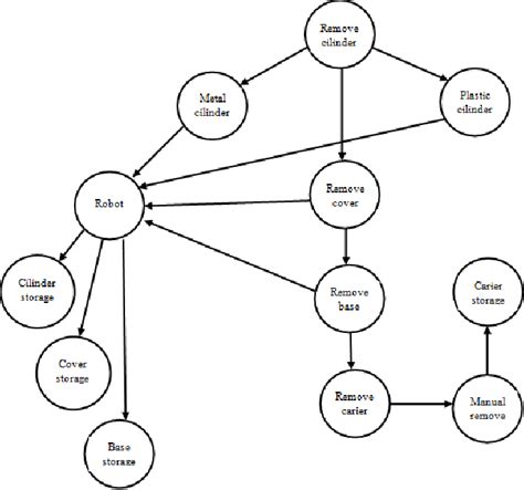 Figure 5 From Adaptive Disassembly Sequence Control By Using Mobile Robots And System