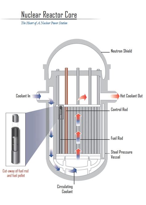 Nuclear Reactor Core Schematic Nuclear Reactor Nuclear Nuclear