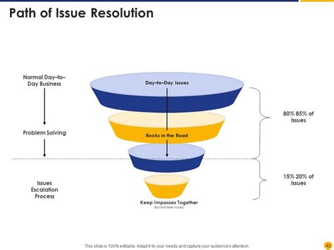 Top Project Escalation PowerPoint Presentation Templates In