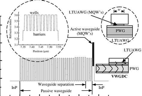 Refractive Index Profile Of Epitaxial Layers Right Side Shows