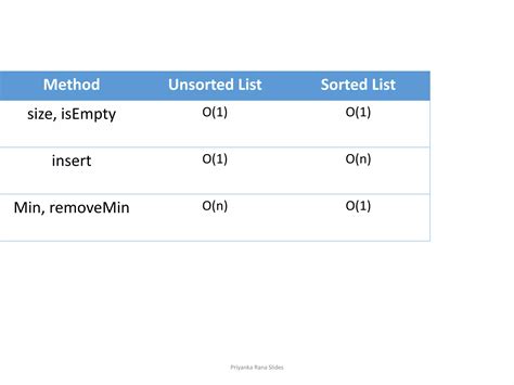 Insertion And Selection Sort Using Priority Queues Ppt