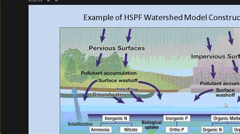 Hydrological Simulation Program Fortran Hspf Youtube