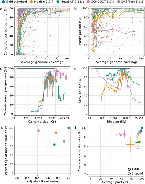 assessing genome binners on the gold standard assembly of the cami ii