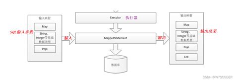 Java Mybatis的介绍及其执行原理mabatis包存在了 为啥还需要mysql Connector Java Csdn博客