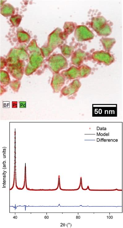 Analysis Of The Products From Flow Synthesis Stem‐eds Shows Larger
