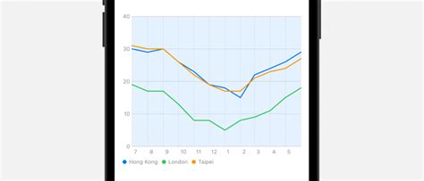 Creating A Line Chart Using Swiftui Charts Api