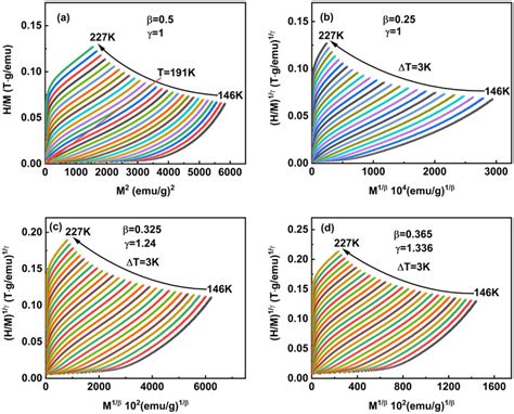 A Mean Field Model B Tricritical Mean Field Model C 3d Ising Model D