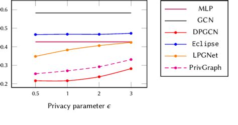 Figure 13 From Edge Private Graph Neural Networks With Singular Value Perturbation Semantic