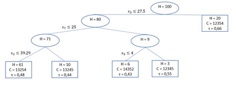 Pruned Regression Trunk Oso Approach Download Scientific Diagram